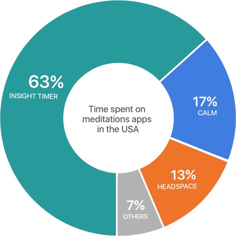 Insight Timer - Meditation, Relaxation and Sleep